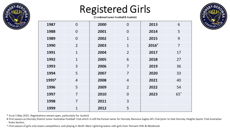 Girls Registration Numbers - Hornsby Berowra Junior AFL Club